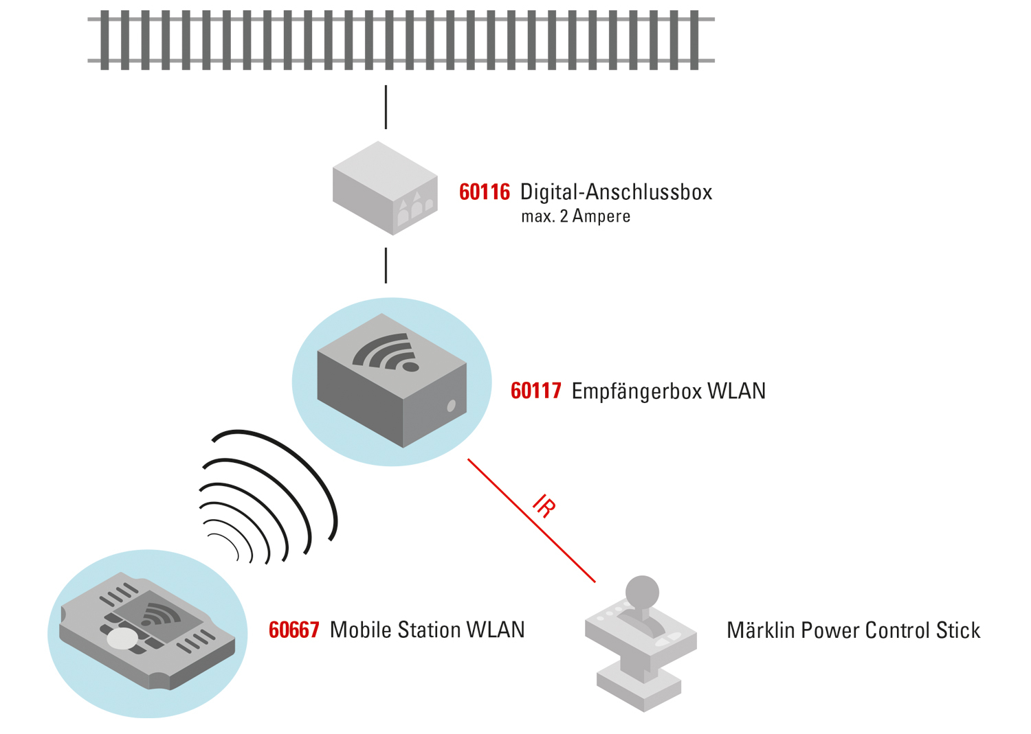 Märklin 60117 Empfängerbox WLAN - vasutmodell.com