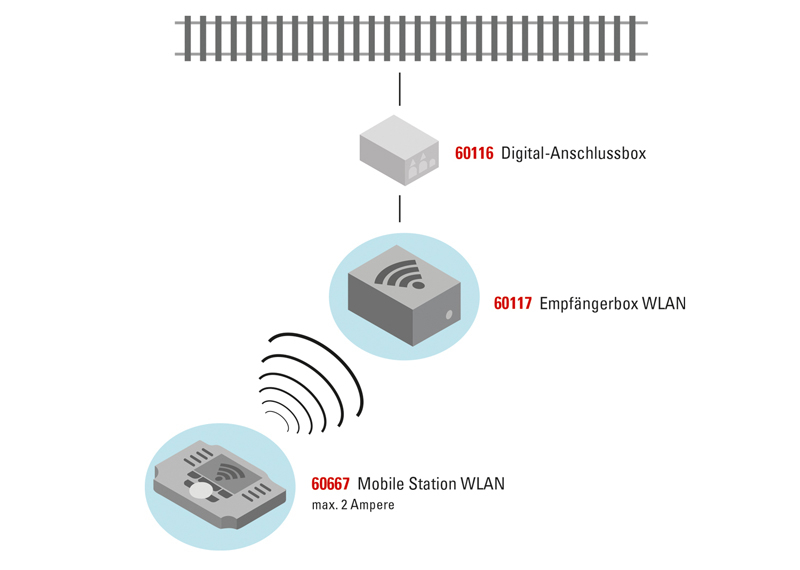 Märklin 60117 Empfängerbox WLAN - vasutmodell.com
